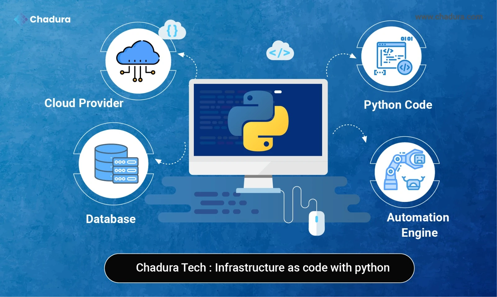 Blogs | Python for Developers and DevOps: Boosting Productivity and Automation by Chadura Tech